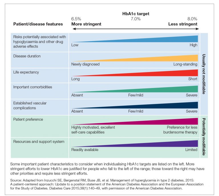 Approach to the target setting for HbA1c - Primary Care IT